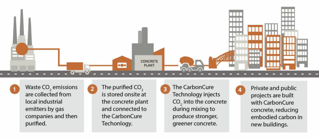 Carbon Conscious – Think Globally and Act Locally - SALA Architects